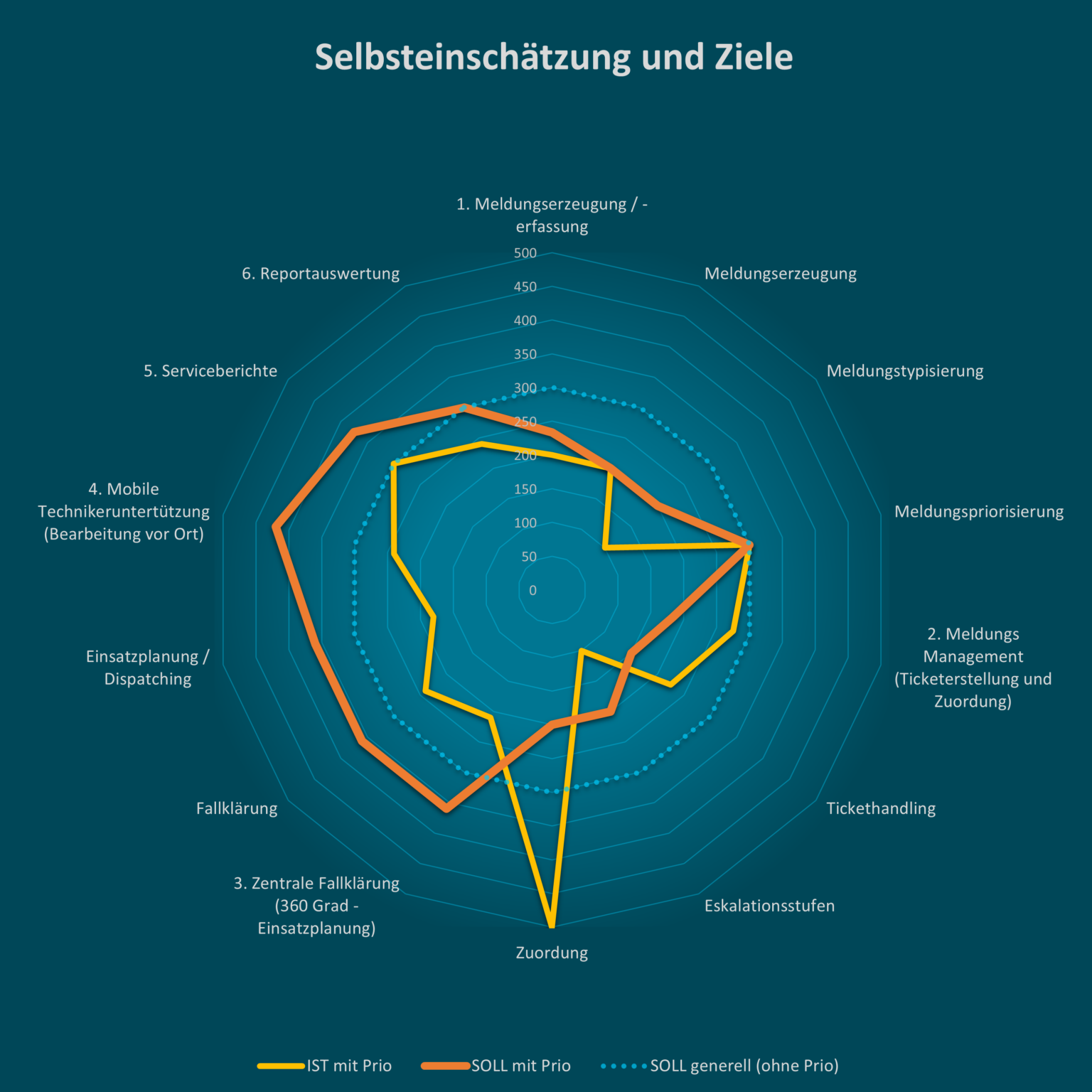 Das Assessment - Service-Meister Das Assessment - Service-Meister